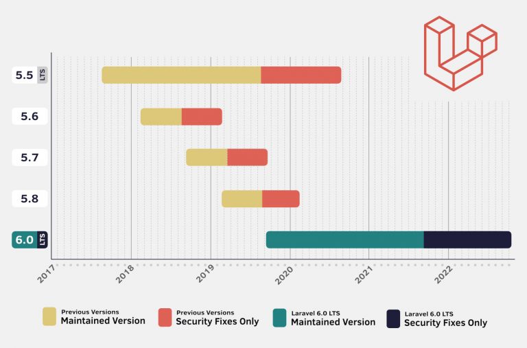 Laravel 6 Es Lts 
